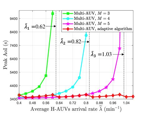 Peak Aoi With Different Arrival Rates Of H Auvs 15 C Ieee Download Scientific Diagram
