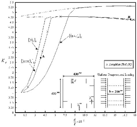 Buckling Properties Of Blade Stiffened Box Section In Compression Download Scientific Diagram