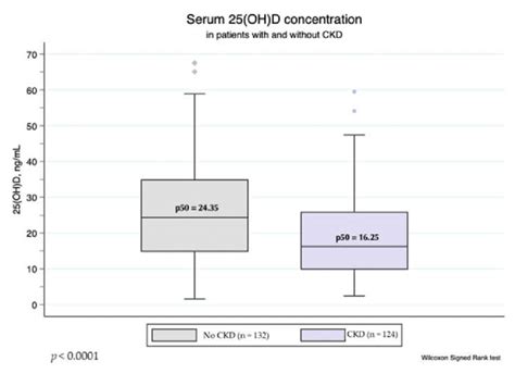 Serum 25 Oh D3 Levels In Patients With And Without Ckd Download