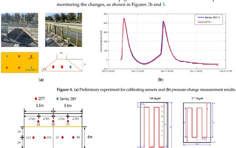 Figure 4 From Understanding Seepage In Levees And Exploring The