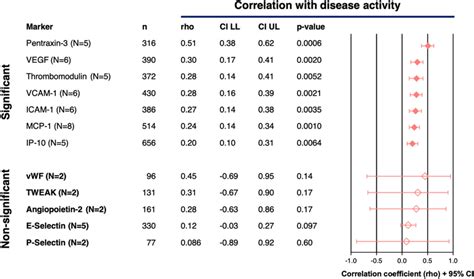 Meta Analyses Spearmans Rho Correlations Meta Analysis Of 1231 Download Scientific Diagram