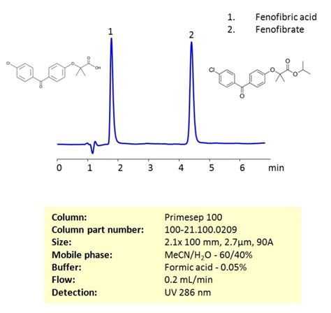 Hplc Separation Of Fenofibric Acid And Fenofibrate On Primesep 100 Column Sielc Technologies