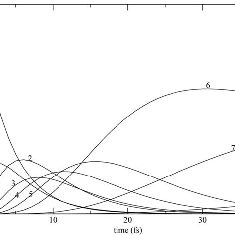The Calculated Normalized Electron Energy Distribution Function Eedf Download Scientific