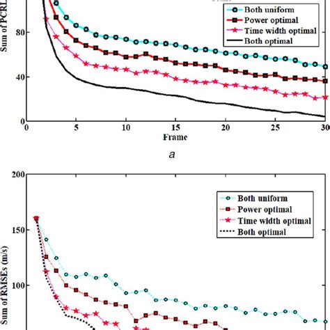 Performance Comparison Of The Pcrlb And Rmse In Scenario 1 A Pcrlb