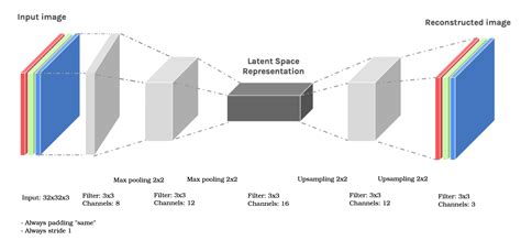 Github Elenakelly Convolutional Autoencoders
