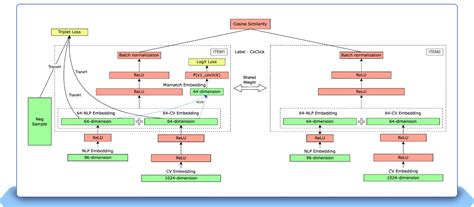 How Multimodal Embeddings Elevate Ebays Product Recommendations The