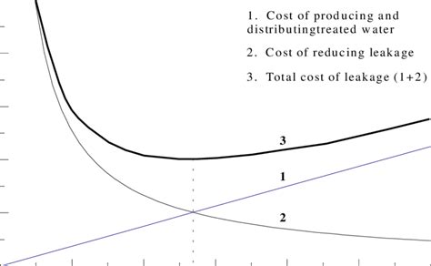 The Identification Of An Optimum Leakage Level Download Scientific Diagram