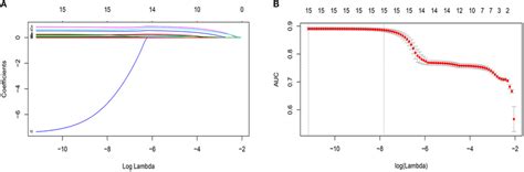 Features Selection By Least Absolute Shrinkage And Selection Operator