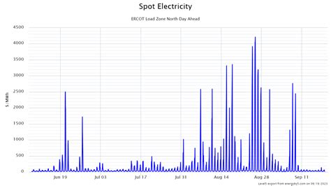 Ercot Contingency Reserve Service