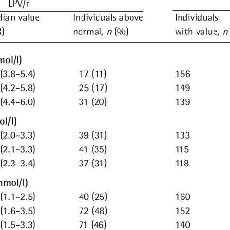 Normal Serum Triglyceride Levels According To Gender And Age Download Table