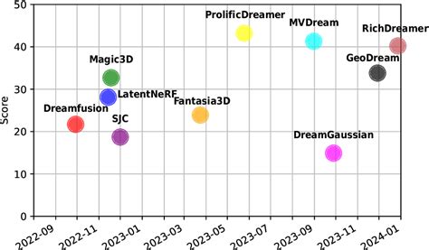 T 3 Bench Benchmarking Current Progress In Text To 3d Generation