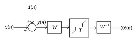 block diagram depicting the basic idea of wavelet denoising download