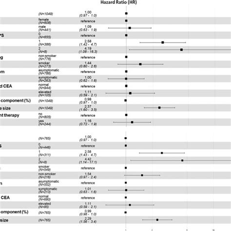 multivariable cox regression analysis demonstrated by forest plots in