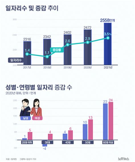 작년 일자리 35↑ 2558만개절반이상 노인 일자리 그래픽뉴스 노컷뉴스