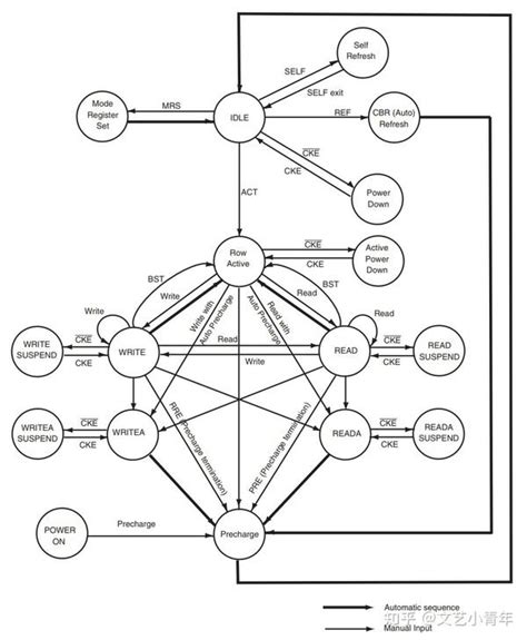 Fpga访问ddr系列一cpu内存控制器memory Controller与xilinx Mig Ip架构简述 知乎