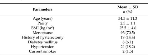 Table 1 From Relationship Between Q Tip Test And Urethral Hypermobility