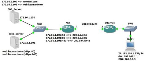 How To Get Dns To Work With Static Pat In Packet Tracer Topology With Internally Hosted Dns And