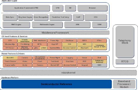 Figure 1 From Trusted Secure Embedded Linux From Hardware Root Of Trust To Mandatory Access