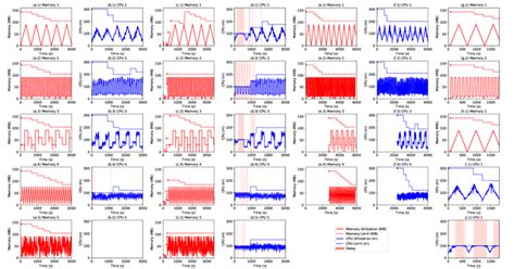 Workload Cpu Memory Utilization Limit And Delays Observed In Each