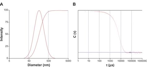 Size Distribution Of Nanoparticles And Autocorrelation Function