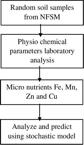 Figure 1 From A Machine Learning Approach For Stochastic Pattern Analysis For The Measurement Of