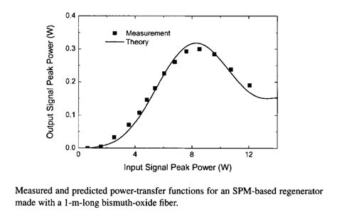 Optical Regenerators Fosco Connect