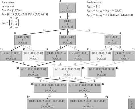 Dynamic Programmingbeam Search Graph For Cwsp Download Scientific