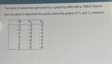 Solved The Table Of Values Was Generated By A Graphing Chegg Com