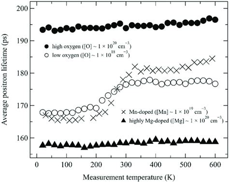 The Average Positron Lifetime Measured As A Function Of Temperature In Download Scientific