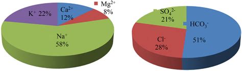 Relative Proportions Of The Major Dissolved Ions In Groundwater Within
