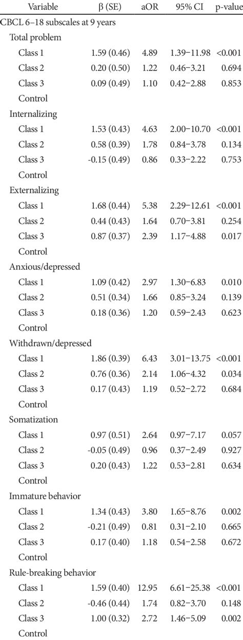 Results Of Logistic Regression For Associations Between Classes Of Download Scientific Diagram