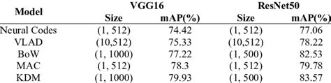 The Retrieval Performance Of Different Methods Based On Vgg16 And