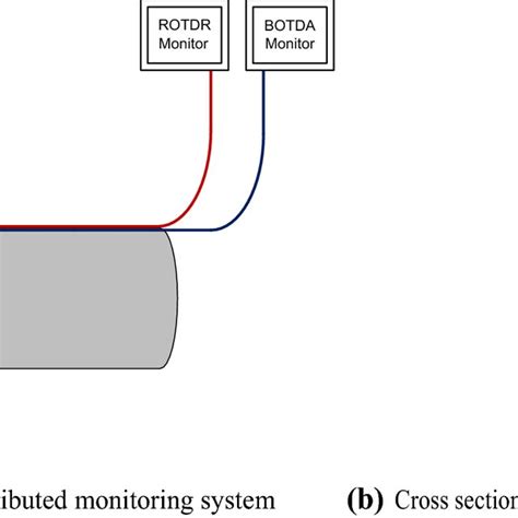 Monitoring Scheme For Buried Pipeline Using A Distributed Fiber Optic Download Scientific
