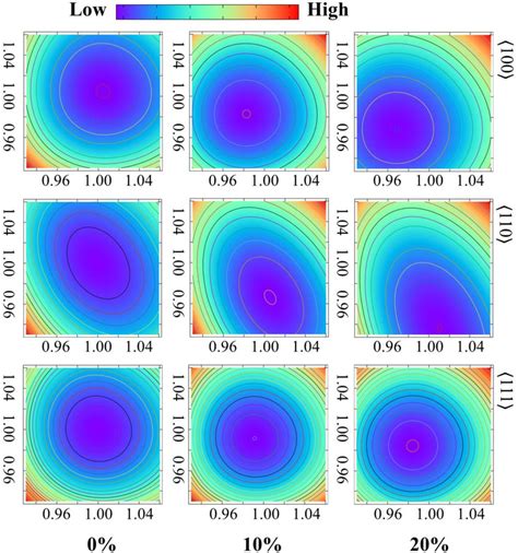 The Pes Of The Transverse Lattice Constant Of Silicon Under 0 10 Download Scientific