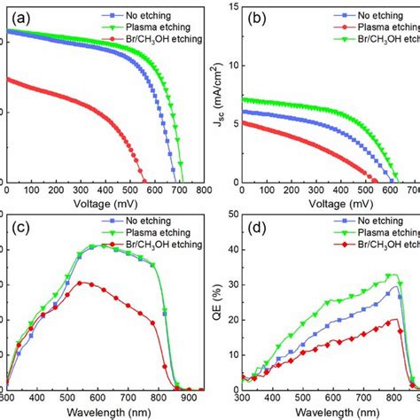 Jv Characteristics Of The Best Performed Ultrathin Bifacial Cdte Solar