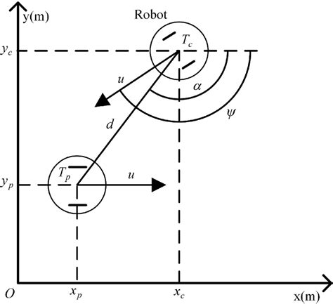 Schematics Of Wheeled Robot Positioning Control Download Scientific