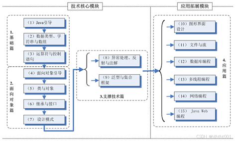 Java编程的知识体系java 语言 包括 哪些 模块 Csdn博客 Java编程的知识体系java 语言 包括 哪些 模块 Csdn博客