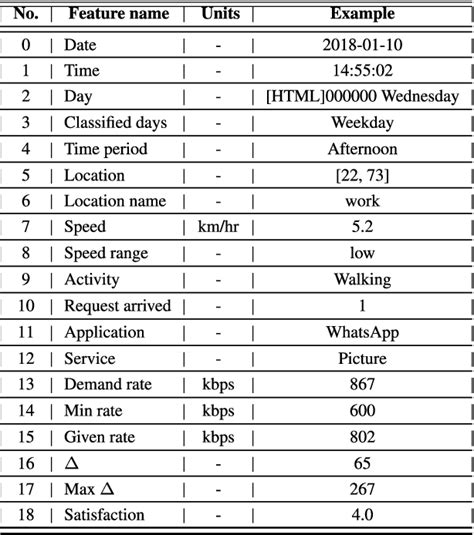 Table 1 From Personalized Resource Allocation In Wireless Networks An