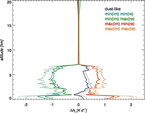 Profiles Of The Deviation From The Total Radiative Heating Rates Of The Download Scientific