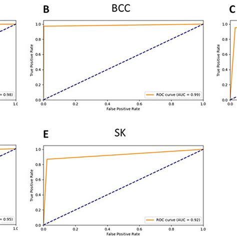 Receiver Operating Characteristic Roc Curves For The 5 Core Lesion Download Scientific