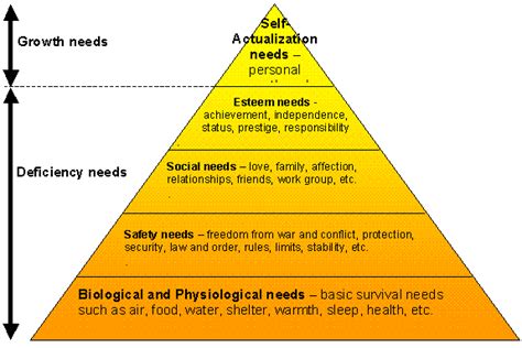 Maslow And His Theory On Motivational Needs