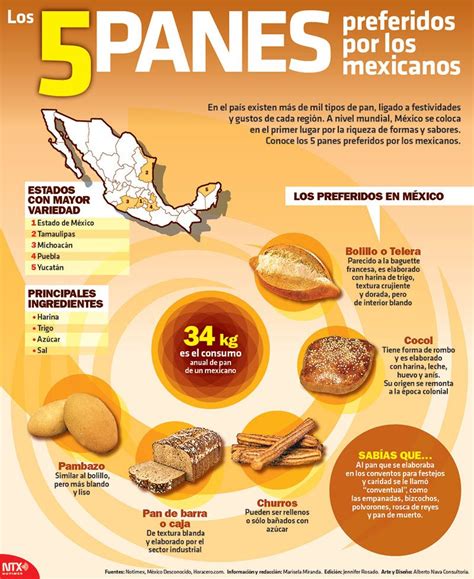 Undato‬ El Consumo Anual De Pan De Un Mexicano Es De 34 Kg ¿cuál Es
