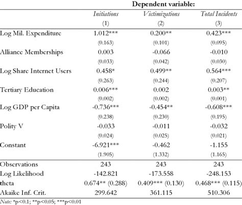 Negative Binomial Regression Coefficients Download Scientific Diagram
