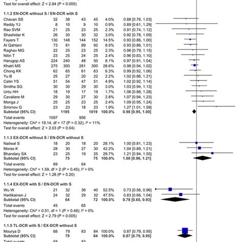 Forest Plot Of Pairwise Meta Analysis Download Scientific Diagram
