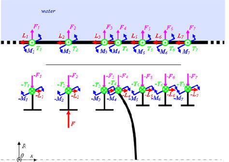 A Section Of The Fluid Loaded Axisymmetric Shell Stiffened By