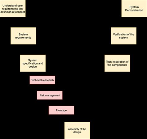 Our SDLC Model Figure 4 Our SDLC Model At Finished Stage Download Scientific Diagram