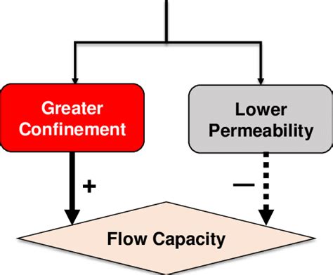 Impact Of Rock Compaction And Fluid Confinement On Flow In Tight Porous Download Scientific