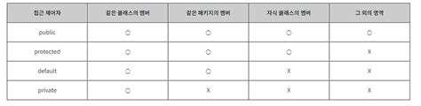 2022 09 14 자바 접근 제어자 Gettersetter 에러처리