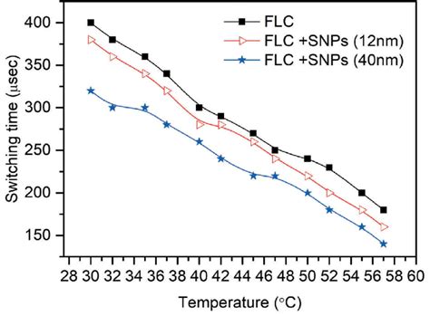 Colour Online Temperature Dependence On Switching Time For Pristine