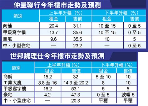 舖位寫字樓租售價看升一成 蘋果日報•聞庫